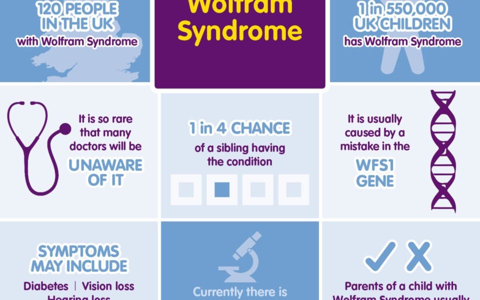 Wolfram Syndrome | WellChild
