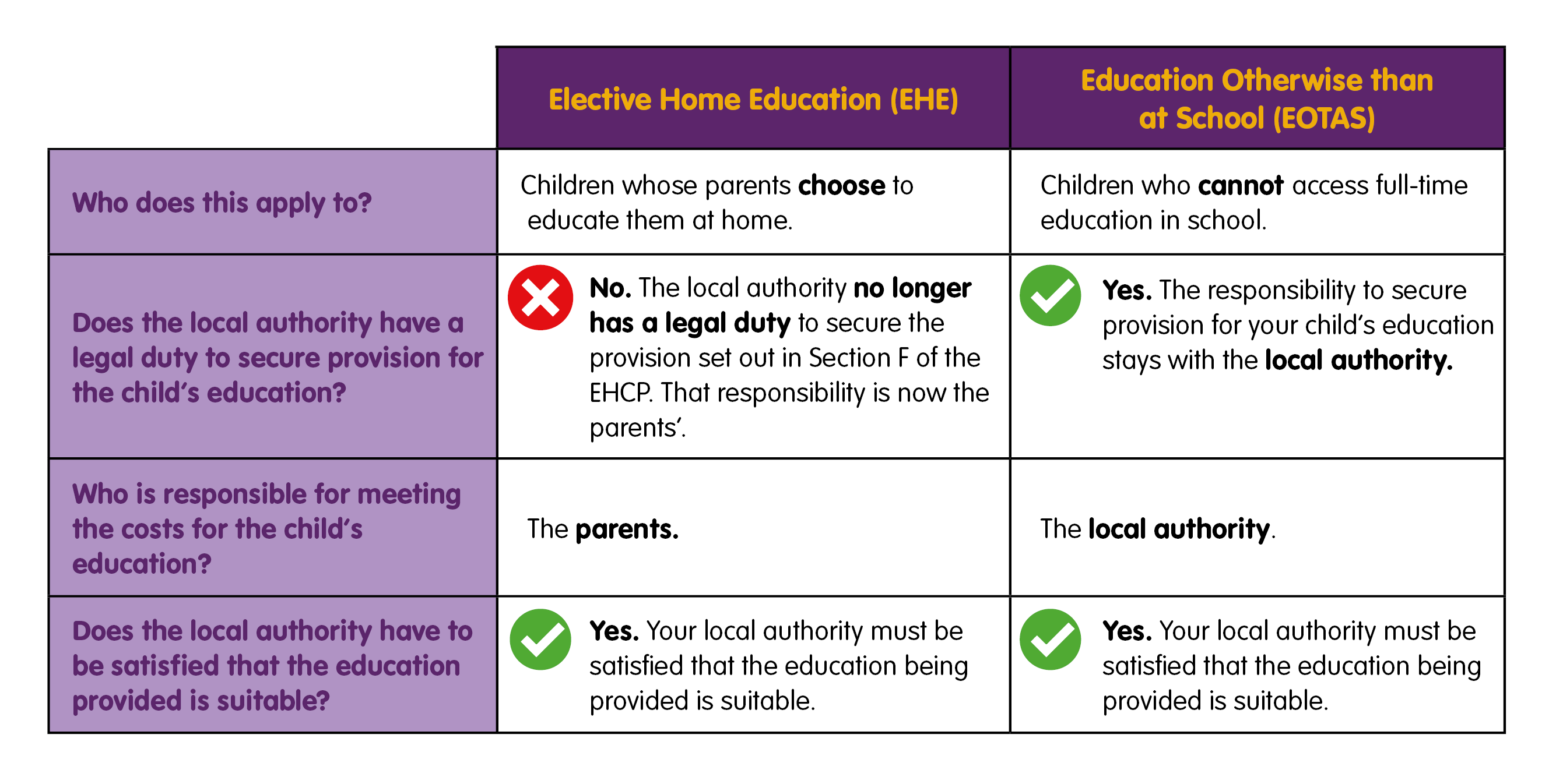 Home Education and Education Otherwise Than at School (EOTAS) | WellChild